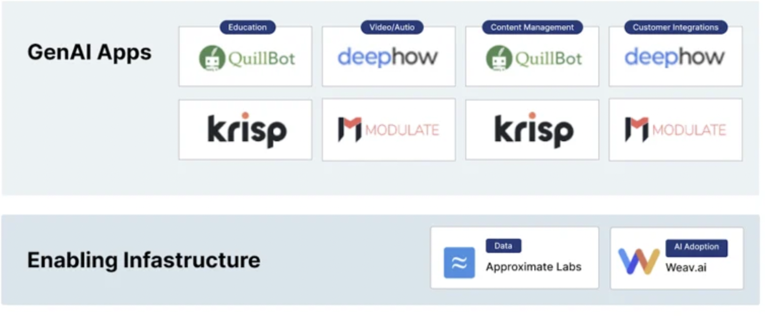 Sierra Ventures VC Funding in Generative AI VC Funding